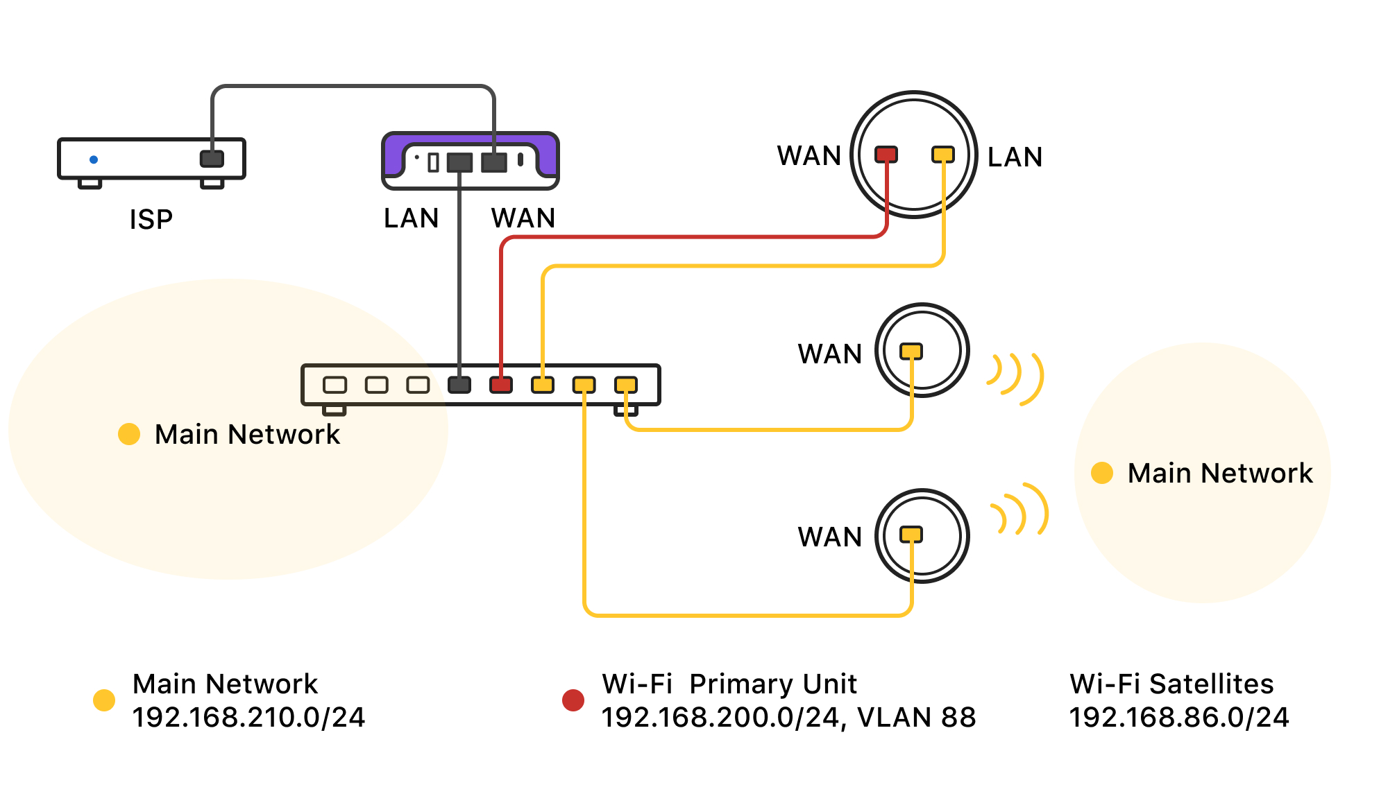 Google Wifi Or Nest Wifi Mesh Network With Purple Beta Firewalla